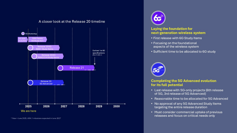 3GPP Release 20: Completing the 5G Advanced evolution and preparing for ...