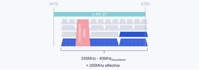 How Wi-Fi 7 adaptive puncturing in DFS channels can maximize mesh ...