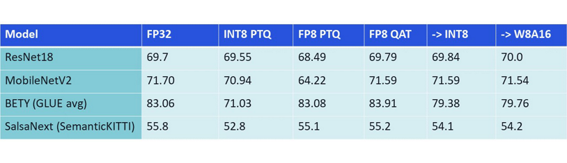 Floating-point arithmetic for AI inference — hit or miss? | Qualcomm