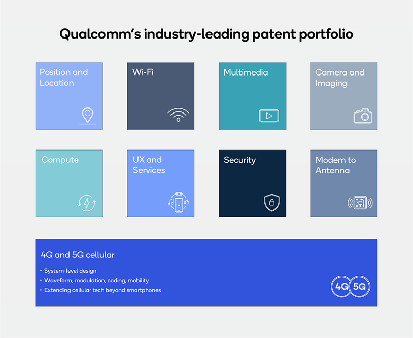 The unparalleled value of Qualcomm’s video codec and Wi-Fi inventions ...