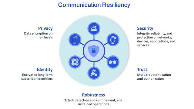 How 5g Is Enabling Resilient Communication For The Connected