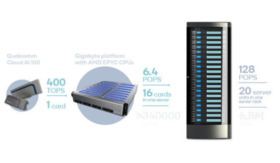 Qualcomm Cloud, Datacenter & Server Products | Qualcomm