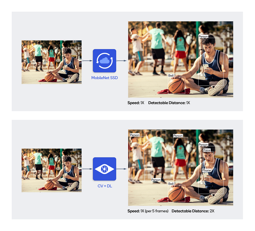 Using High Performance Vision Processing for IoT