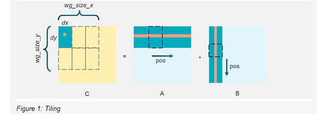 Matrix multiply on Adreno GPUs – Part 1: OpenCL optimization | Qualcomm