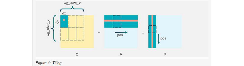 Matrix multiply on Adreno GPUs – Part 1: OpenCL optimization | Qualcomm