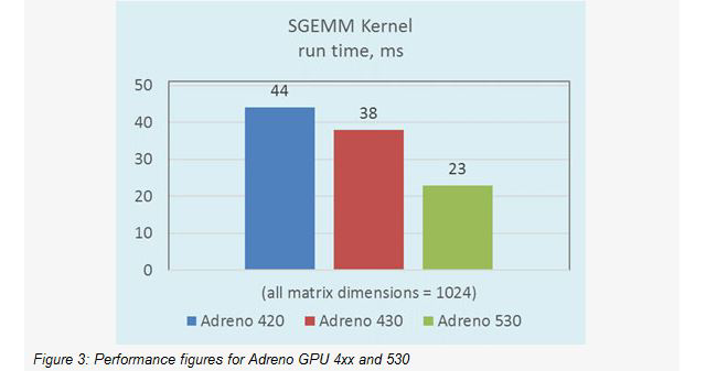 Matrix multiply on Adreno GPUs – Part 1: OpenCL optimization | Qualcomm