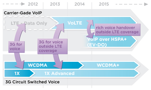 Evolving your voice – VoLTE, WCDMA+ and more