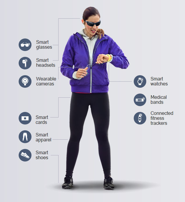 It’s Time to Start Thinking about Wearable Development