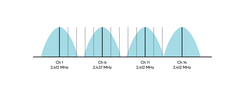 Fundamentals of Wireless Signals and Cellular Networks