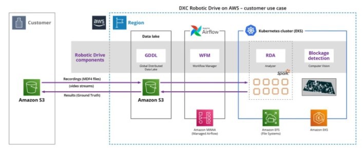 Data-driven development for autonomous driving with DXC Robotic Drive ...
