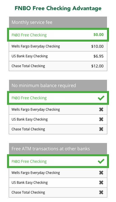 Free Checking Account, No Hidden Fees | FNBO