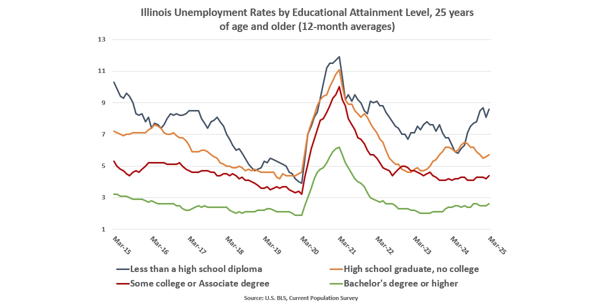 Labor Force Participation Rate Unemployment