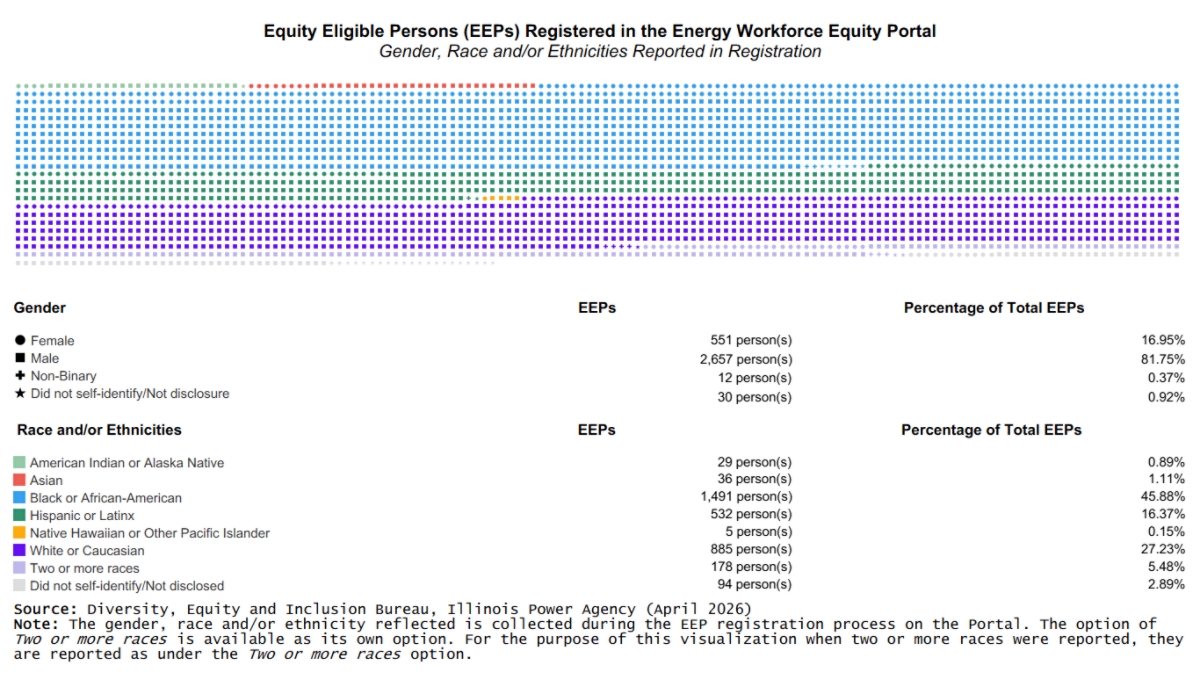 Equity