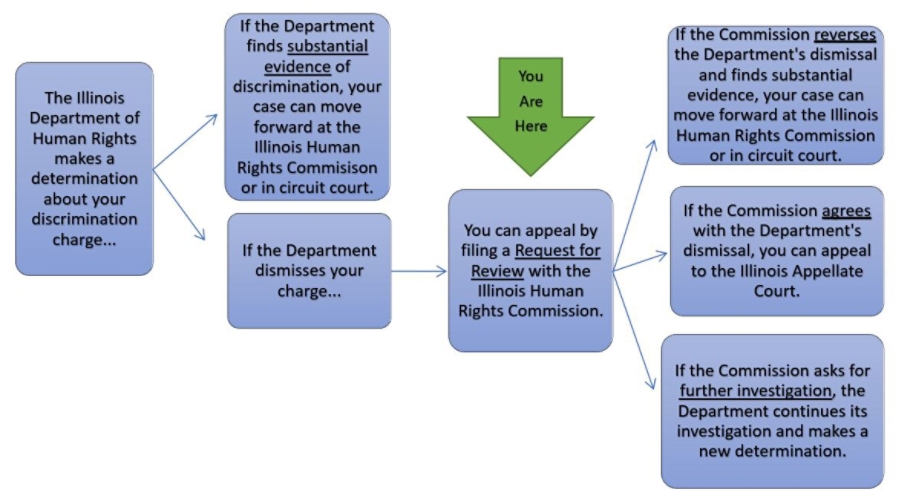 Request for Review Process