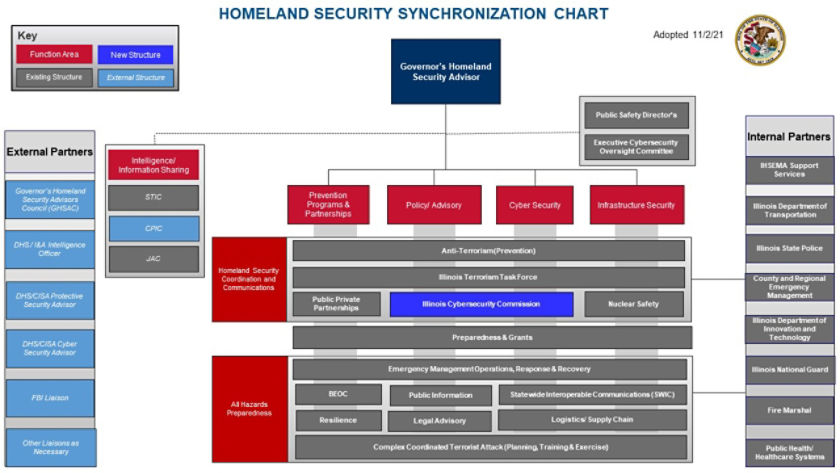 Homeland Security Organizational Structure Department Of Homeland