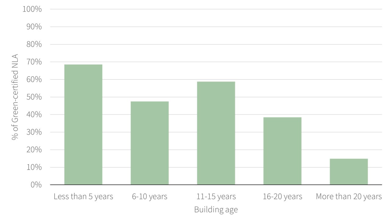 Will green certification secure Bangkok office demand?