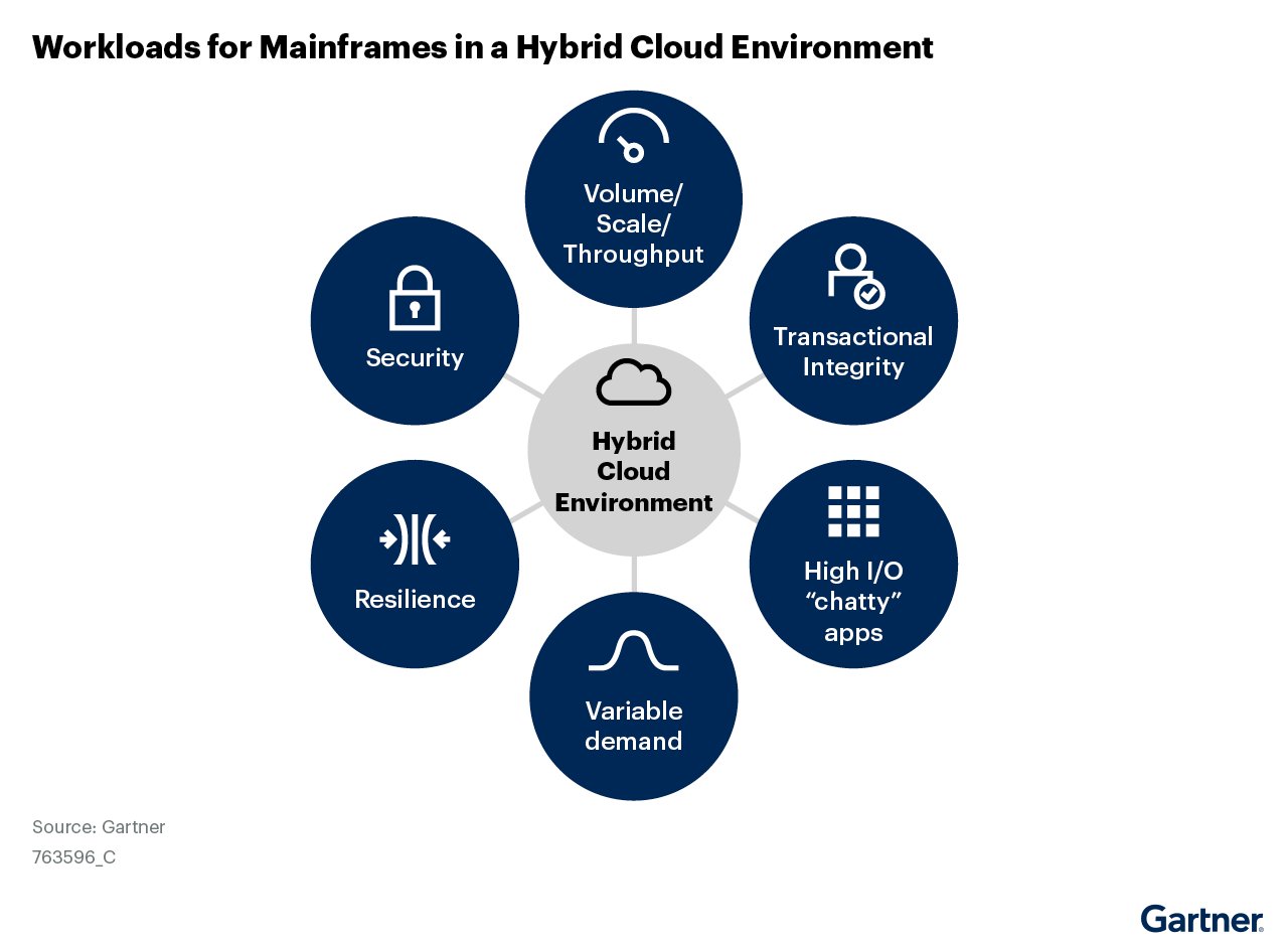 Mainframe Modernization | Kyndryl