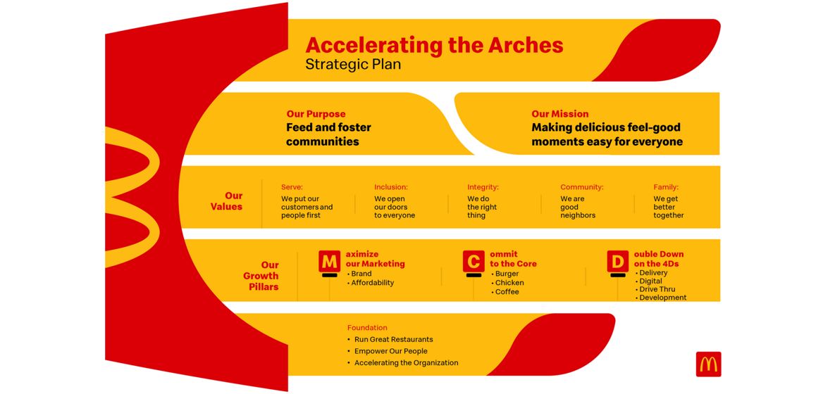 Accelerating the Arches: McDonald’s Growth Strategy