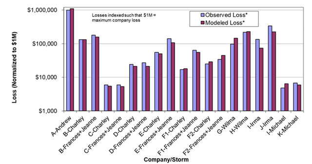 Moody’s RMS Hurricane Models V23: Navigate Market Risks