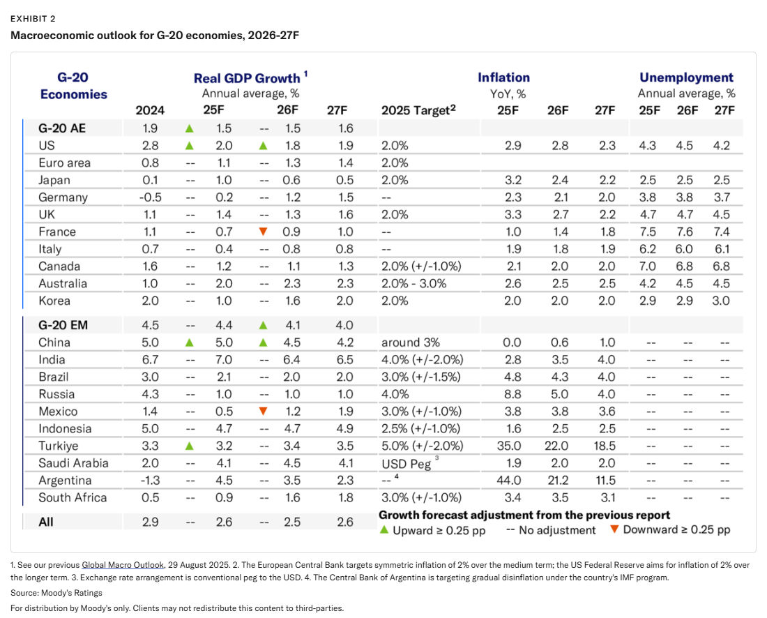 Global macro outlook 2026 executive summary