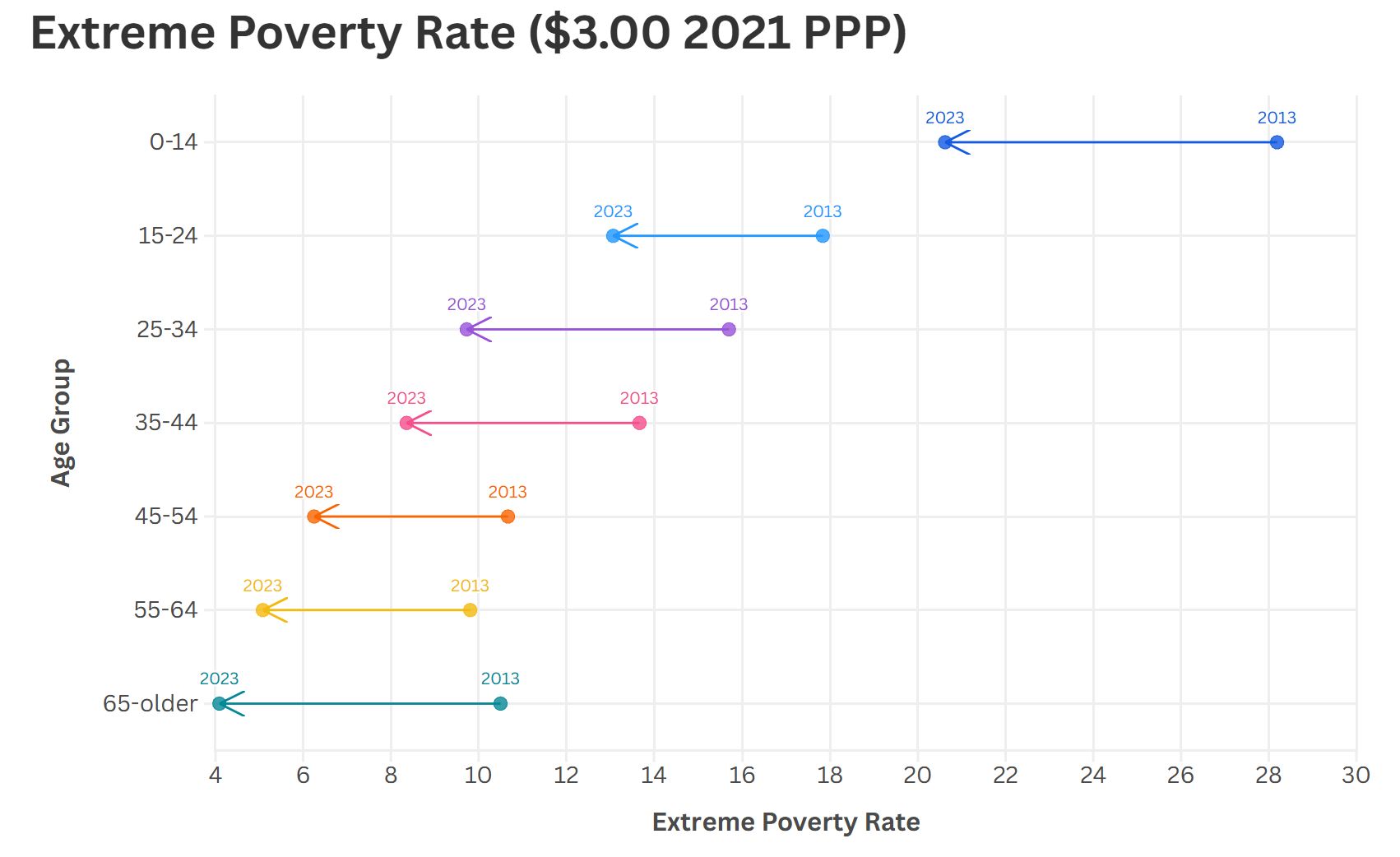 Poverty and Inequality Platform