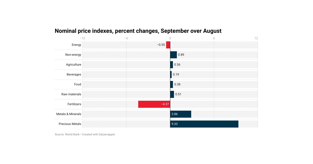Commodity Prices Hold Steady in September 2025: Energy Declines, Metals ...