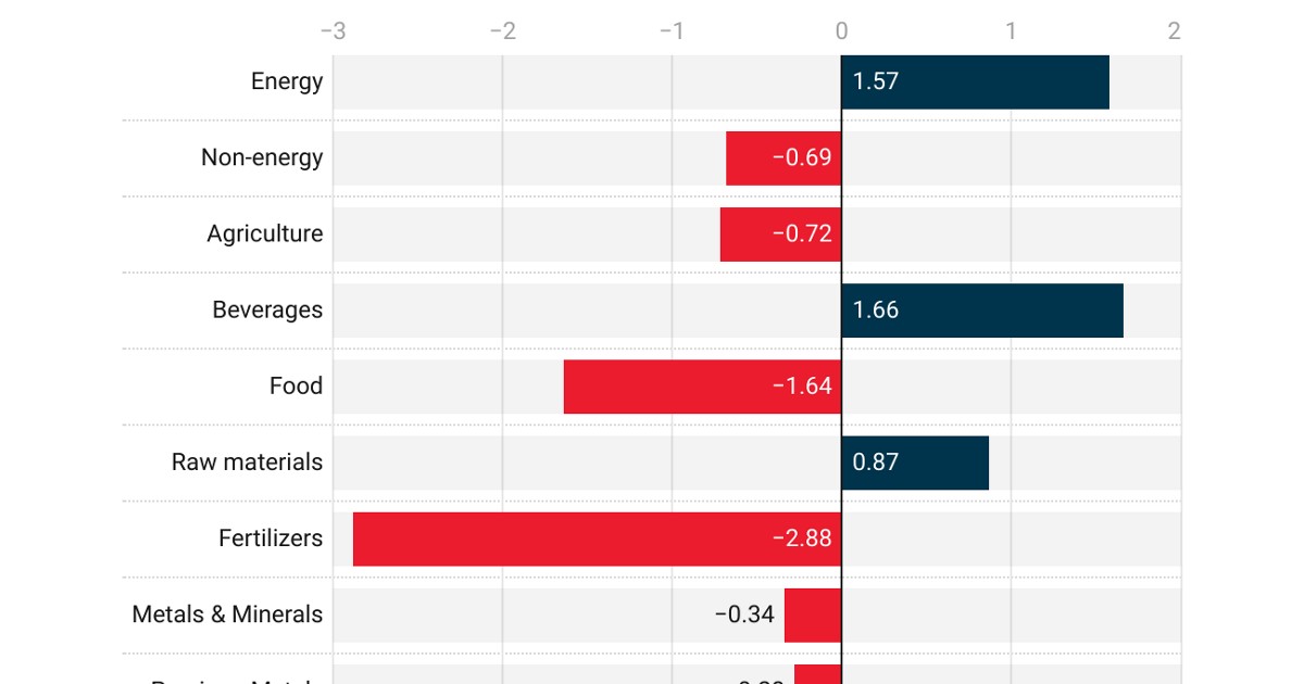 Energy prices posted modest gains in January; non-energy eased—Pink Sheet Energy prices posted modest gains in January; non-energy eased—Pink Sheet