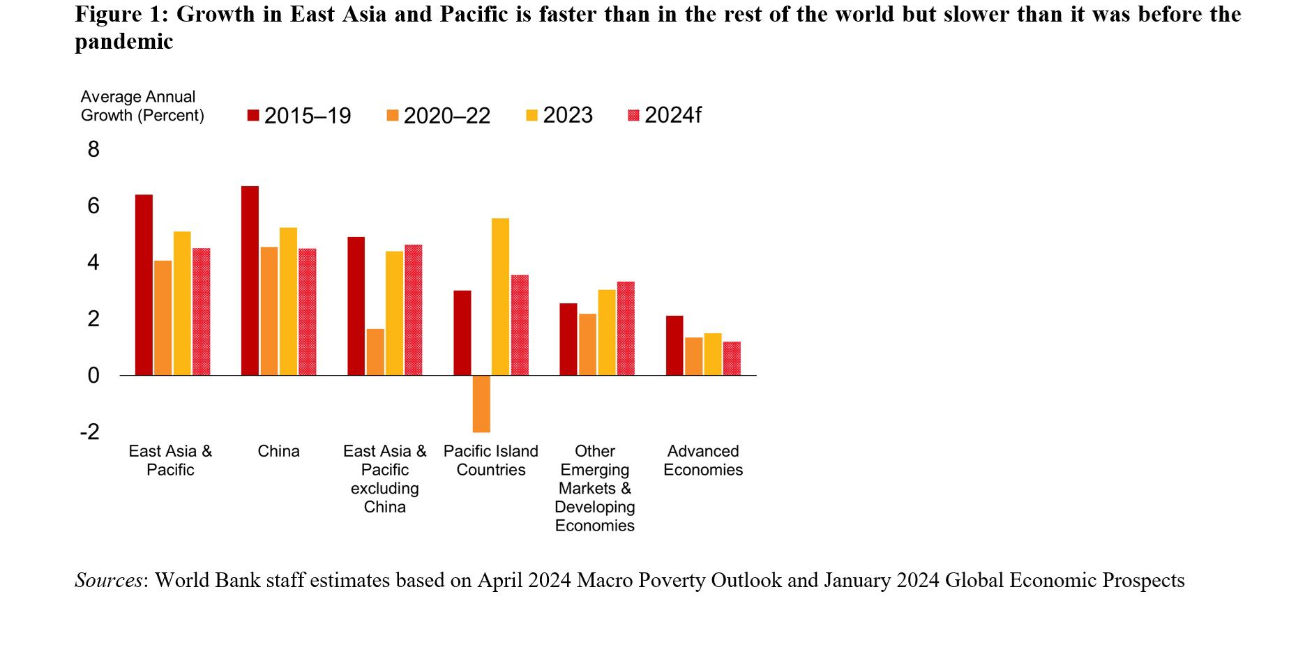 East Asia and the Pacific: Outperforming, Yet Underachieving