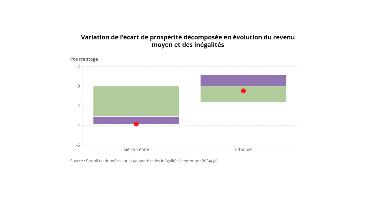 Trois méthodes pour utiliser l’indice d’écart de prospérité