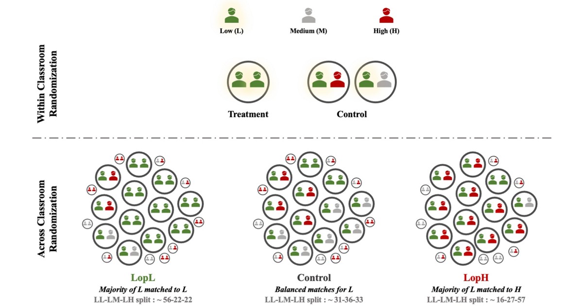 To pair or not to pair isolated students with more popular peers? Trade ...