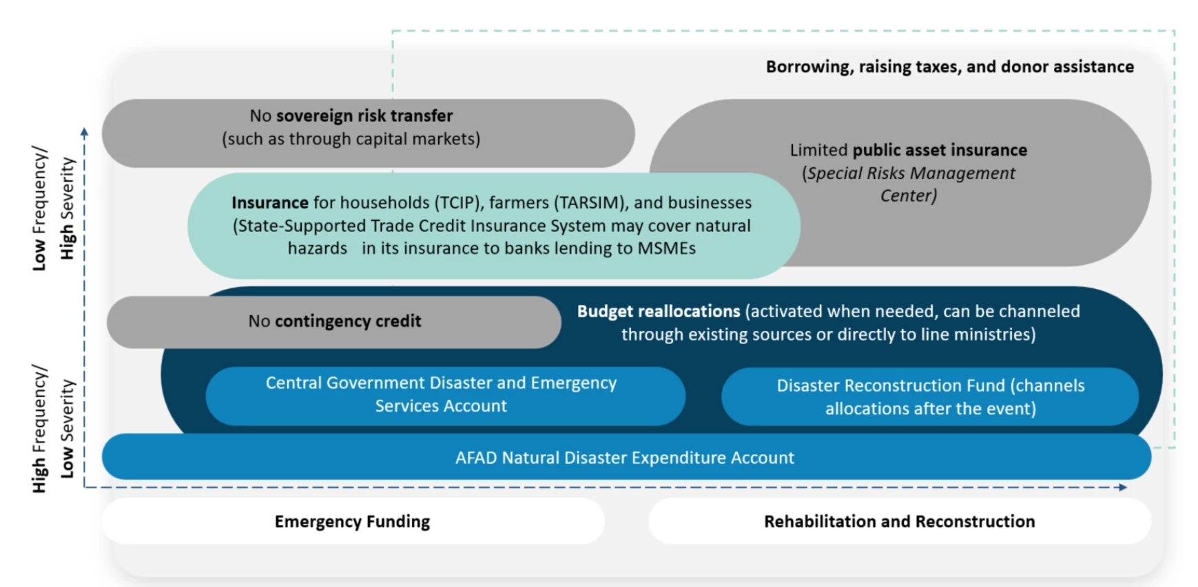 Financing a safer future in an age of growing disaster risks - Türkiye