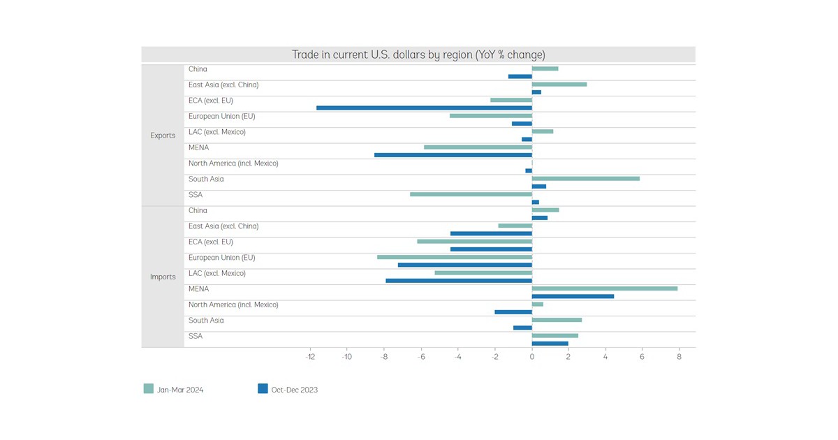 Trade and Development Chart: Goods recovery remains anemic and uneven