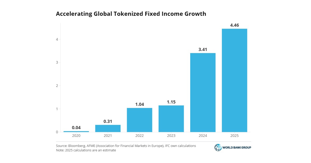 Digital Tokenized Bonds: Capitalizing on Future Potential