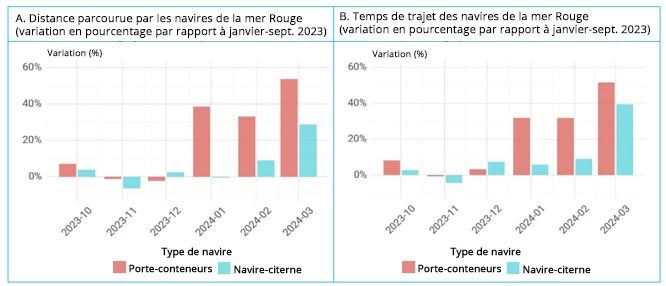 Naviguer en eaux troubles : la crise du transport maritime en mer Rouge ...