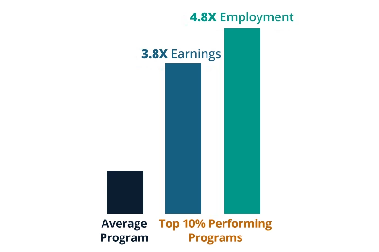 What works for work: High-impact employment solutions