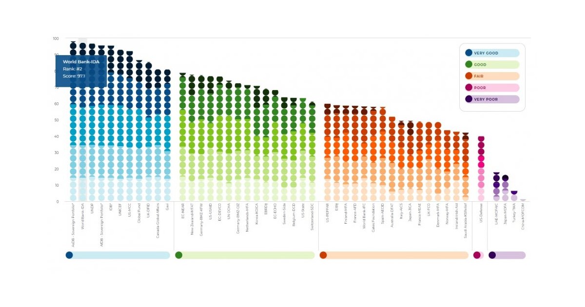 World Bank ranked among top positions in the International Aid ...