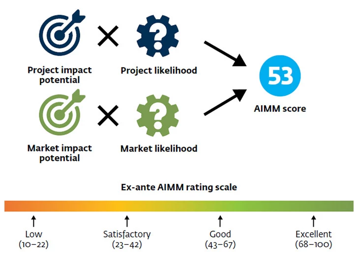 AIMM Dimensions