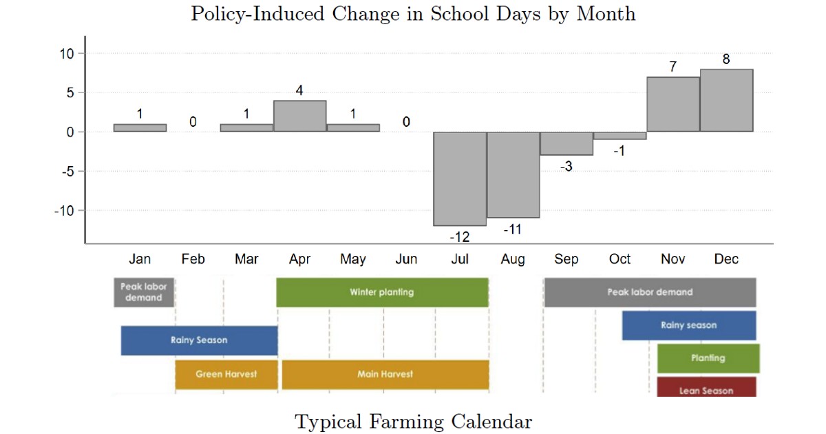 Can school calendars improve education? Avoid the farming calendar ...
