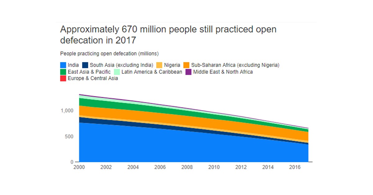Open defecation nearly halved since 2000 but is still practiced by 670 ...