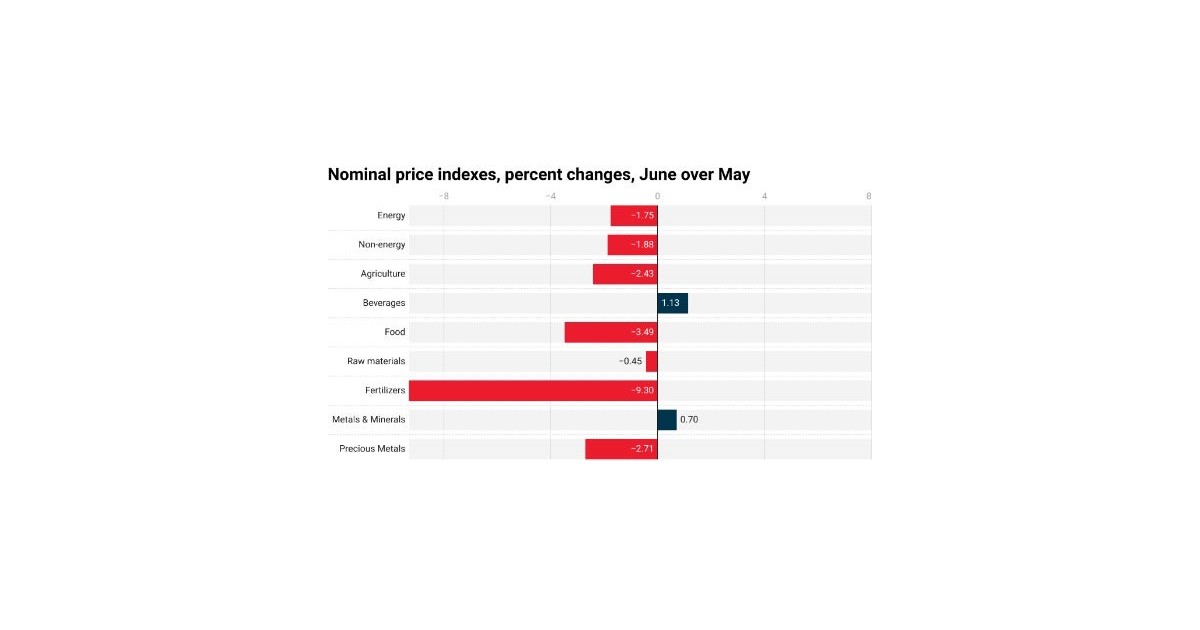 Commodity prices eased in June—Pink Sheet