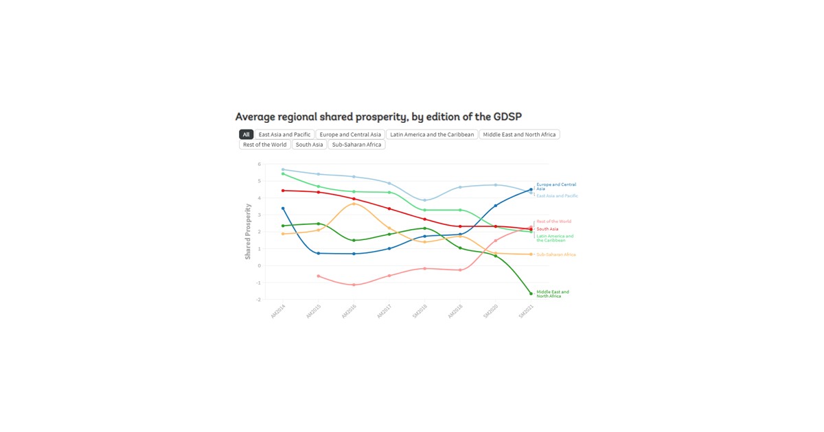 Introducing the Shared Prosperity data portal