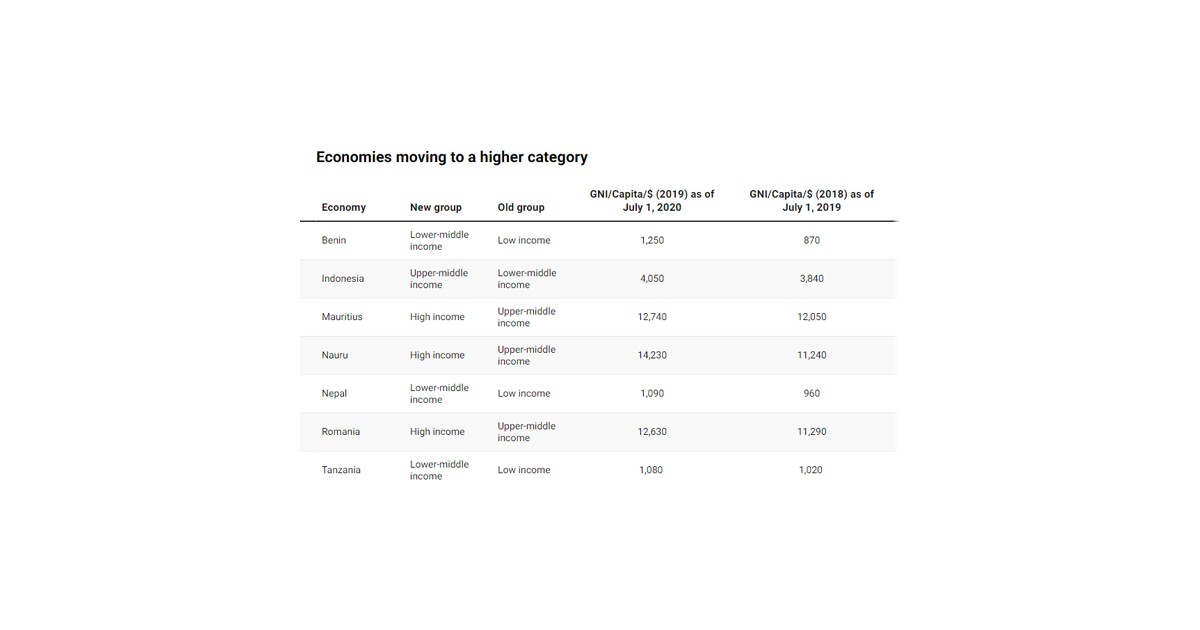 New World Bank country classifications by income level: 2020-2021