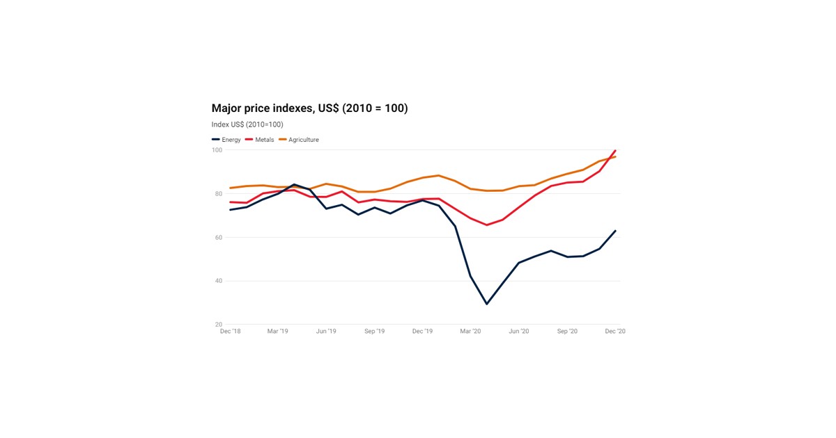 Commodity prices surged in December—Pink Sheet