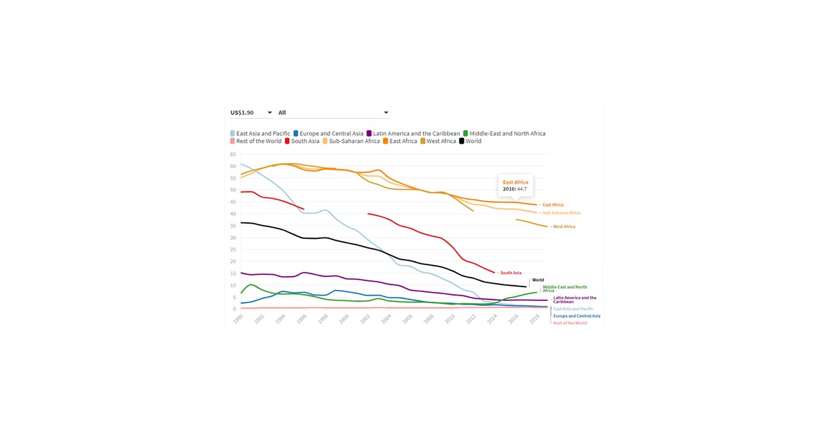 March 2021 global poverty update from the World Bank
