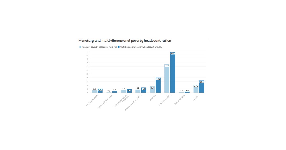 The new website for the World Bank’s Multidimensional Poverty Measure