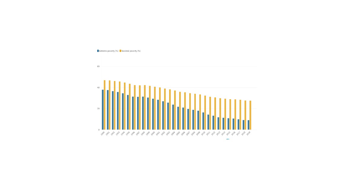 Societal poverty measures in the Poverty and Inequality Platform (PIP)