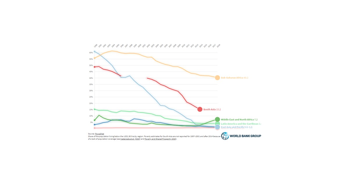 Global poverty reduction is slowing, regional trends help understanding why
