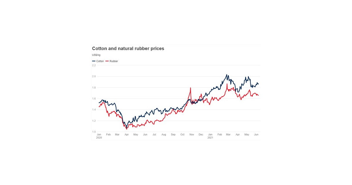 Raw material commodity prices continue rising amid stronger demand
