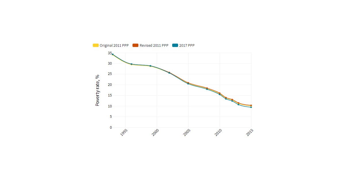 How do the revised 2011 PPPs and new 2017 PPPs affect the World Bank’s ...