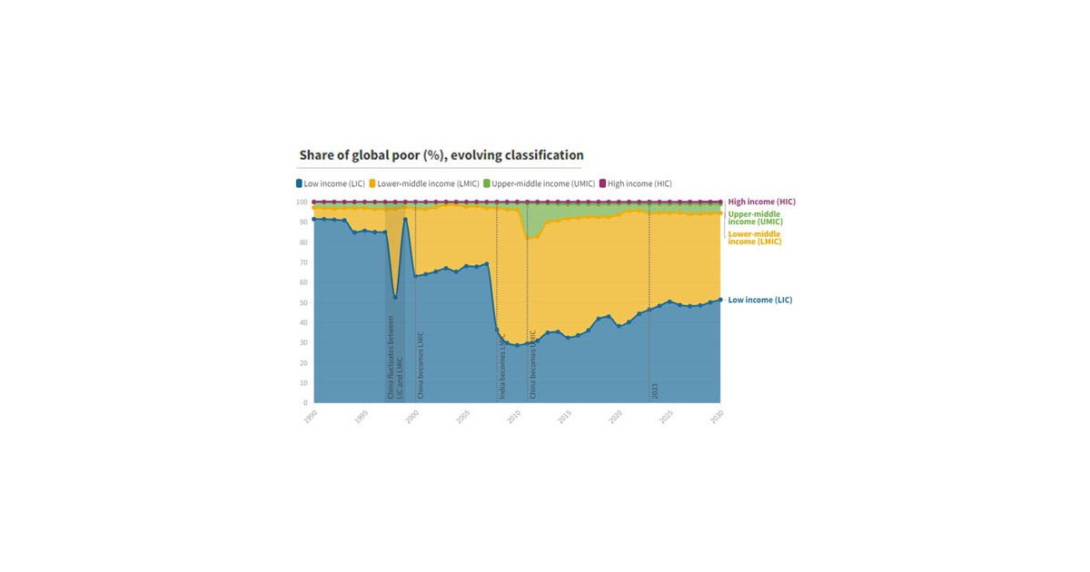 Most of the world’s extreme poor live in middle income countries – but ...